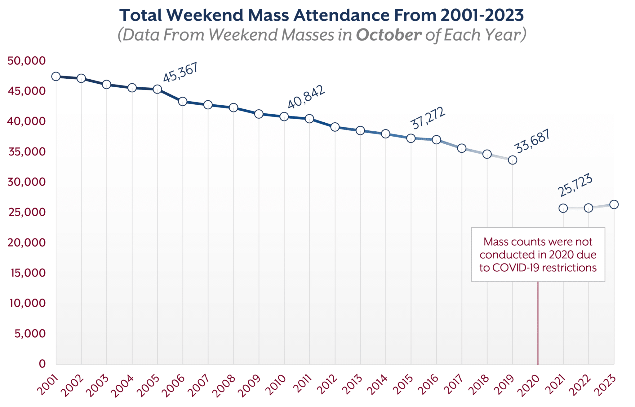 Mass attendance in the Diocese of Jefferson City | Diocese of Jefferson City